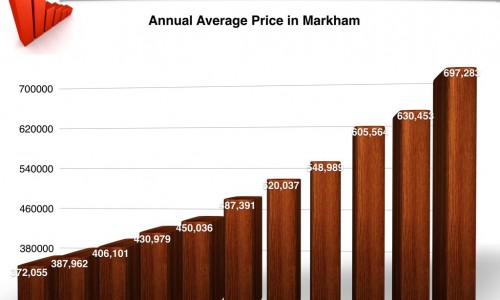 Markham Real Estate | Markham Houses | Markham Real Estate Agent